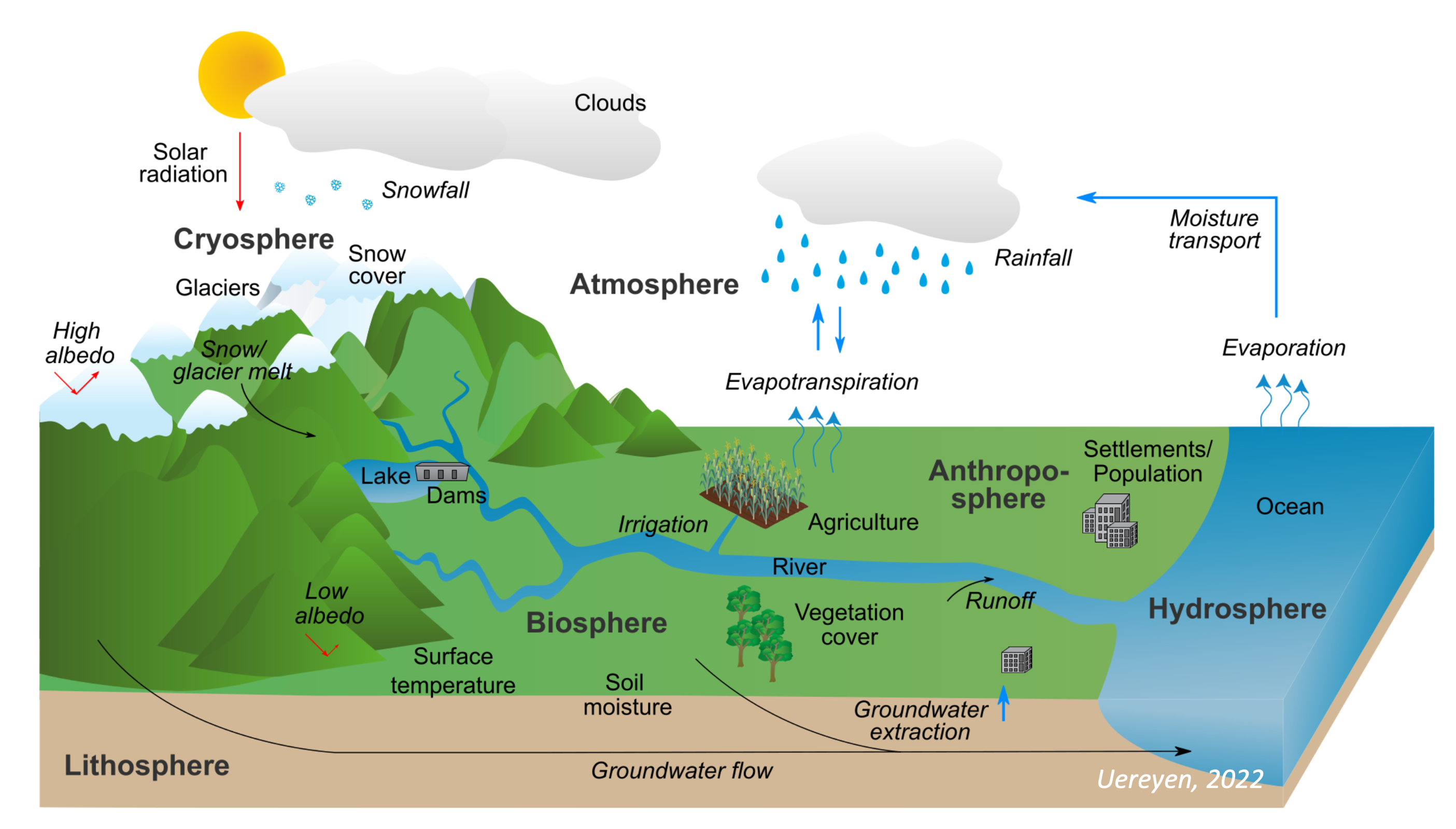 1. Land surface model 개요 — KNU 2025 Sever Weather Summer school
